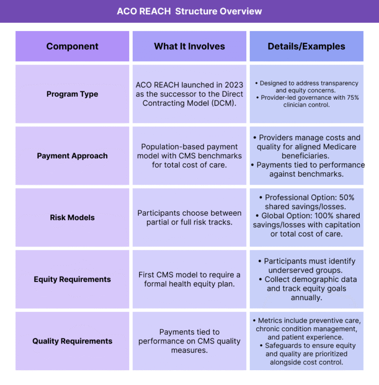 What is ACO REACH? | Successor to Direct Contracting Model (DCM)