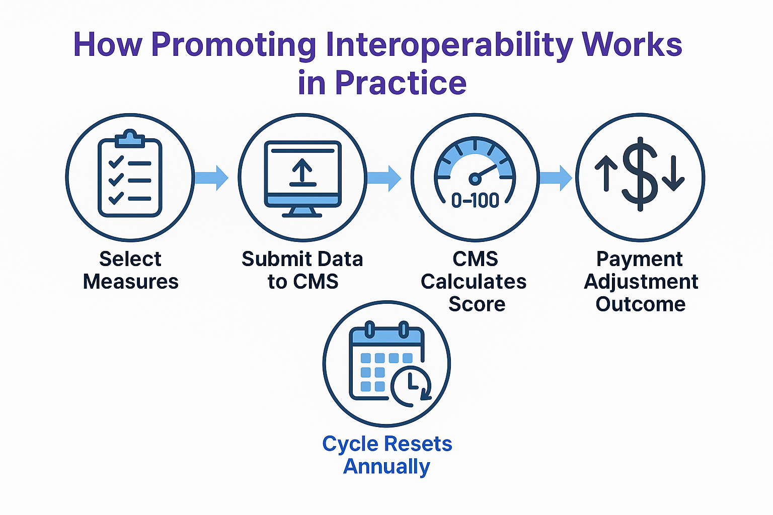 Promoting Interoperability (PI) Program Explained