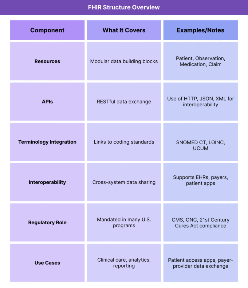 What is FHIR? | Fast Healthcare Interoperability Resources Explained