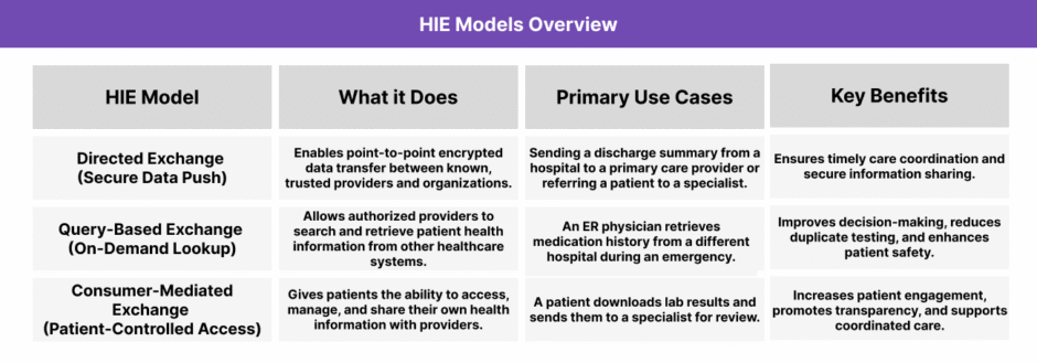 HIE (Health Information Exchange) Explained