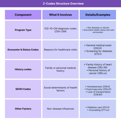 What are Z Codes? | ICD-10-CM Social Determinants of Health Codes