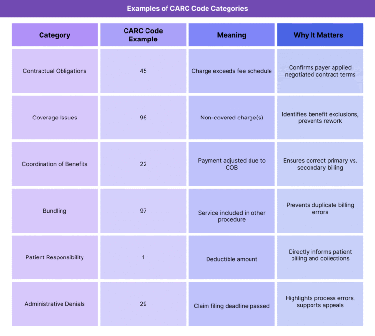 What is CARC? | Claim Adjustment Reason Codes in Medical Billing