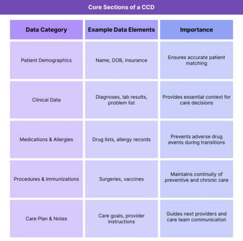 What is CCD in Healthcare? | Continuity of Care Document Explained