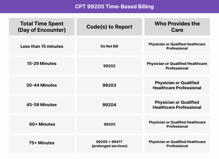 CPT 99205 | New Patient Office/Outpatient E/M Code, Time & Billing