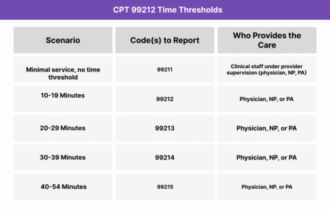 CPT 99212 | Established Patient Office/Outpatient E/M Code, Time & Billing