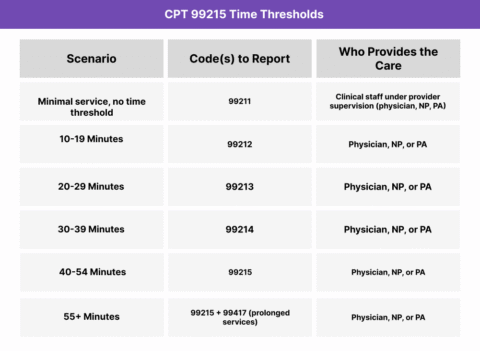 CPT 99215 | Established Patient Office/Outpatient E/M Code, Time & Billing