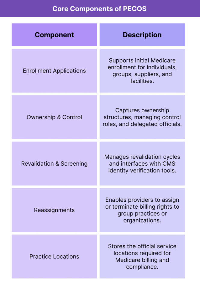 What Is PECOS? | Medicare Provider Enrollment, Chain, and Ownership ...