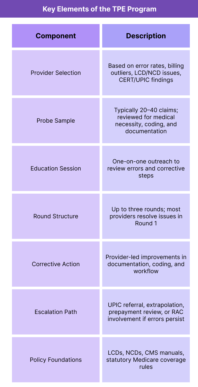Targeted Probe and Educate (TPE) | Medicare Medical Review ...