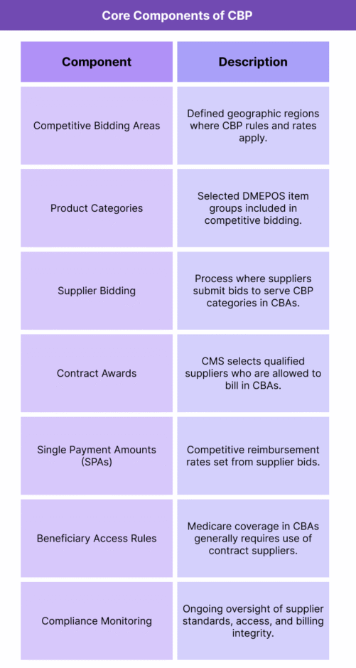 What Is CBP? | Medicare Competitive Bidding Program for DMEPOS Explained