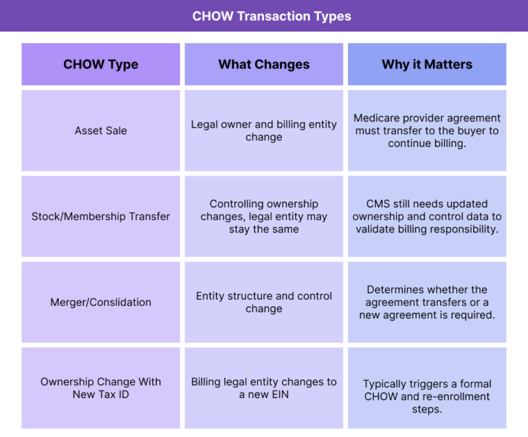 CHOW Meaning in Healthcare: Change of Ownership and Medicare Enrollment