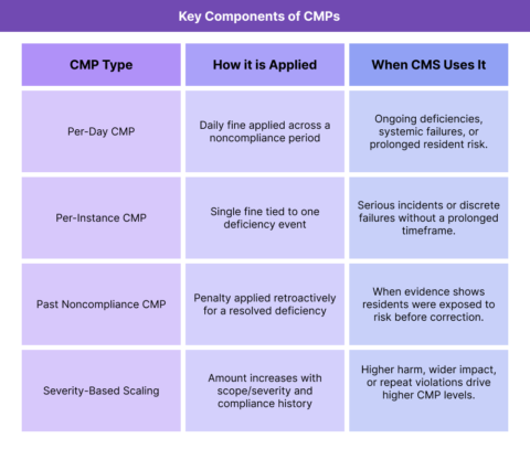 CMP Meaning in Nursing Homes: Civil Monetary Penalties and CMS Enforcement