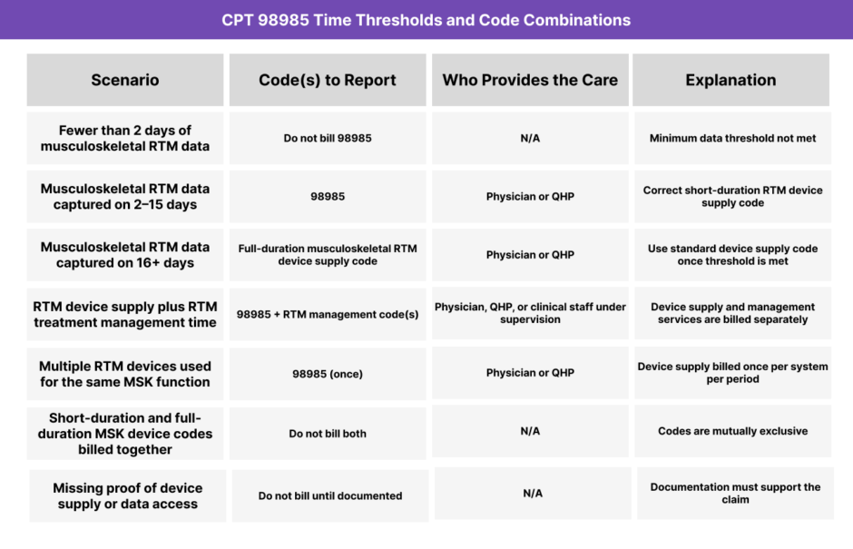 CPT 98985: Musculoskeletal RTM Device Supply (2–15 Days) | Billing Guide