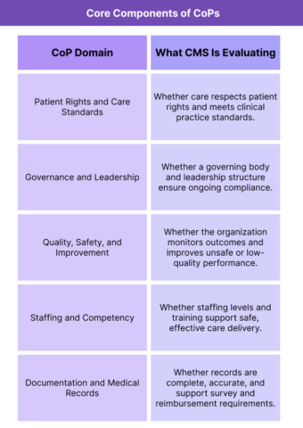 CoPs Meaning in Healthcare: CMS Conditions of Participation Explained