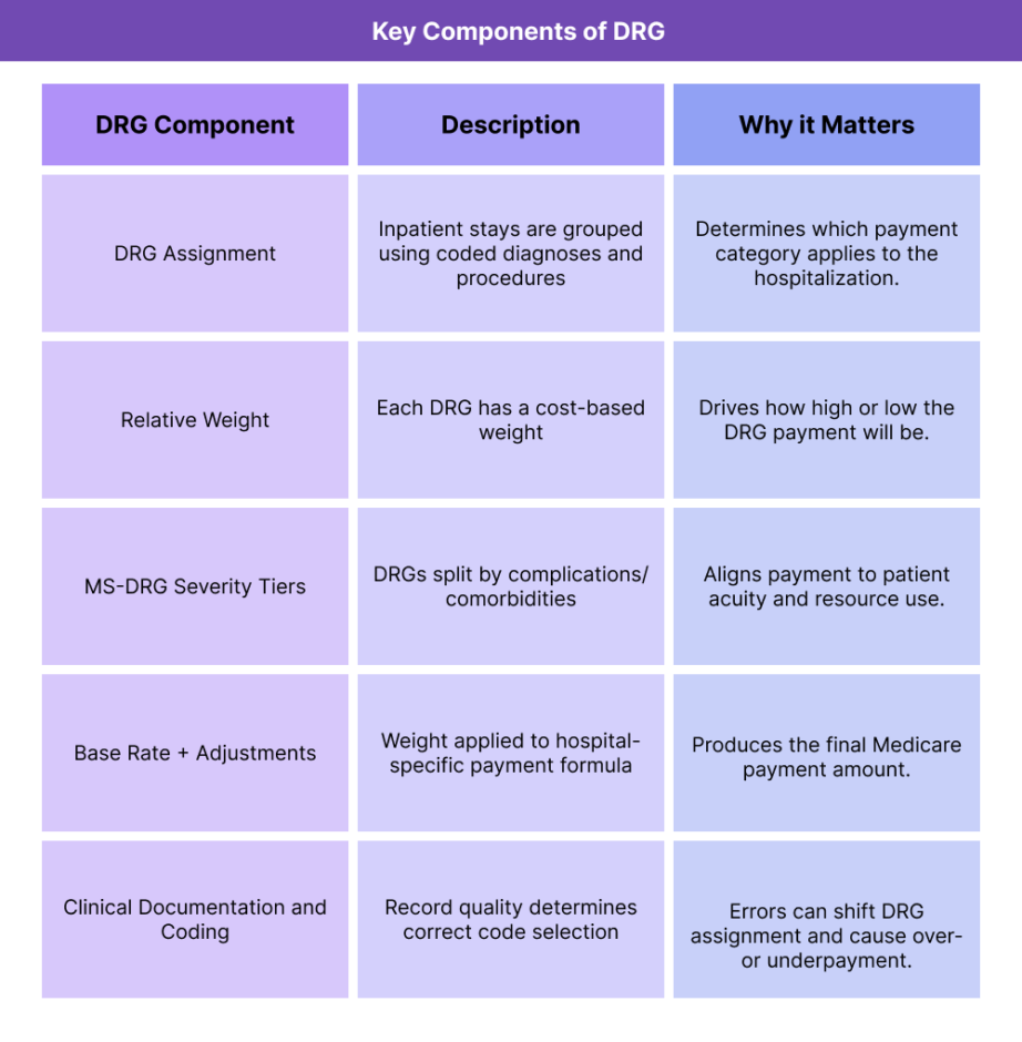 DRG Meaning in Healthcare: Diagnosis-Related Groups and Medicare Payment