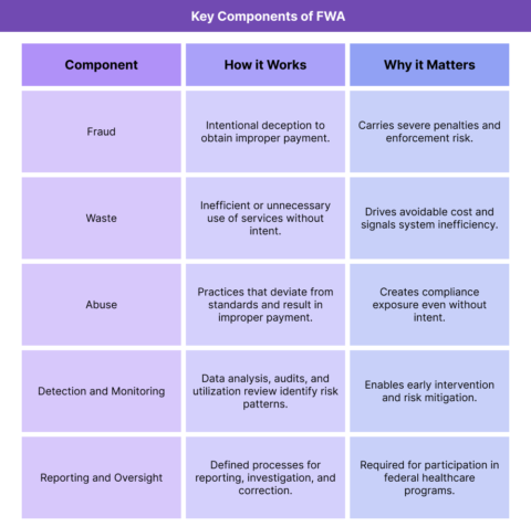 FWA in Healthcare: Fraud, Waste, and Abuse Definition and Compliance