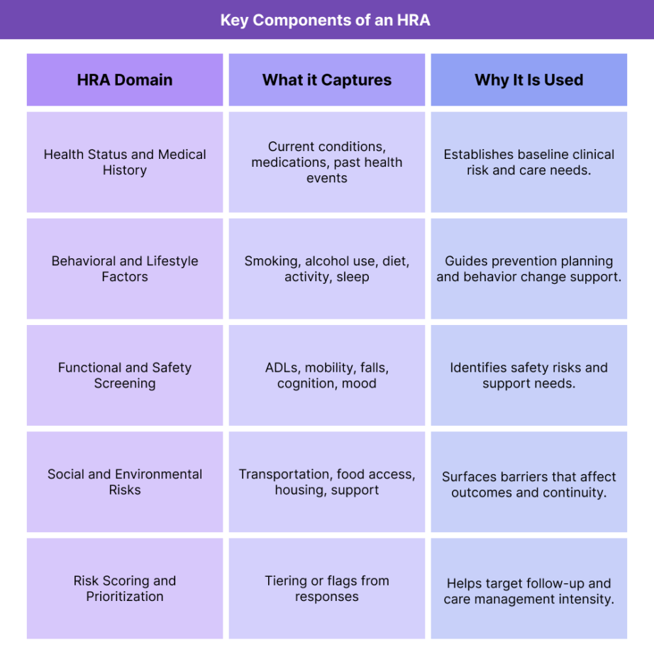 HRA Meaning in Healthcare: Health Risk Assessment for Preventive Care