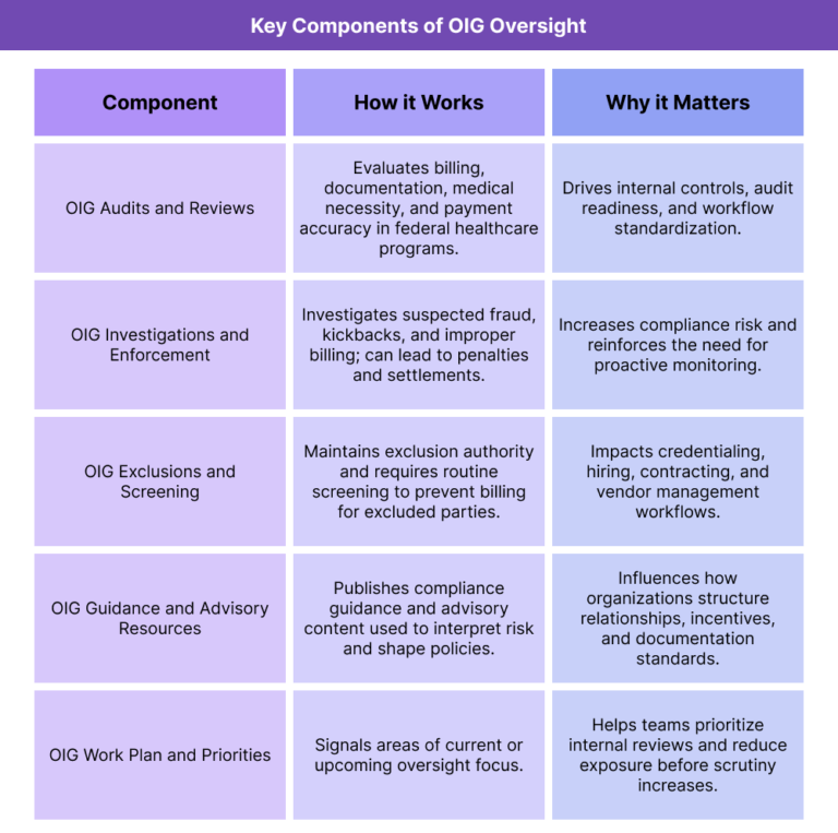 OIG in Healthcare: Office of Inspector General Oversight, Compliance ...