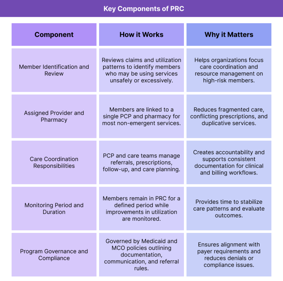 Patient Review and Coordination (PRC) in Medicaid: Definition ...