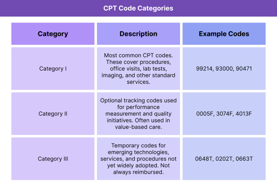 What Are CPT Codes? | Medical Billing & Coding Guide