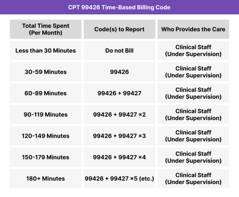 CPT 99426: PCM Billing for Clinical Staff | Rules & Use Cases | Clinii