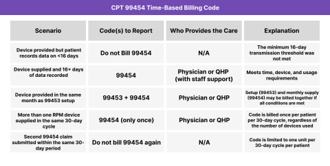 CPT 99454: RPM Monthly Device Supply and Transmission Billing Guide