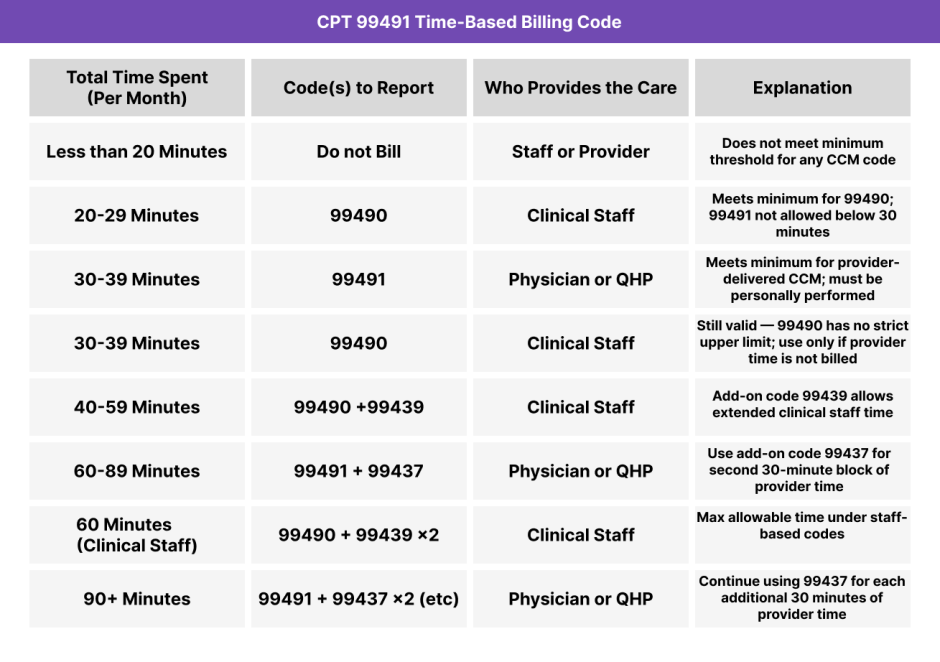 CPT 99491: Provider Time, Billing Rules, and Use Cases