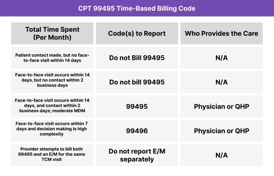 CPT 99495 - Clinii CPT 99495: Transitional Care Management Billing Guide
