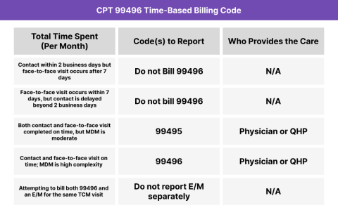 CPT 99496 - Clinii CPT 99496: Transitional Care Management (TCM ...