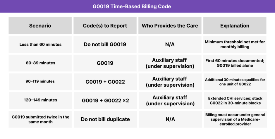 G0019 Code: Community Health Integration (CHI) Billing & Documentation Guide