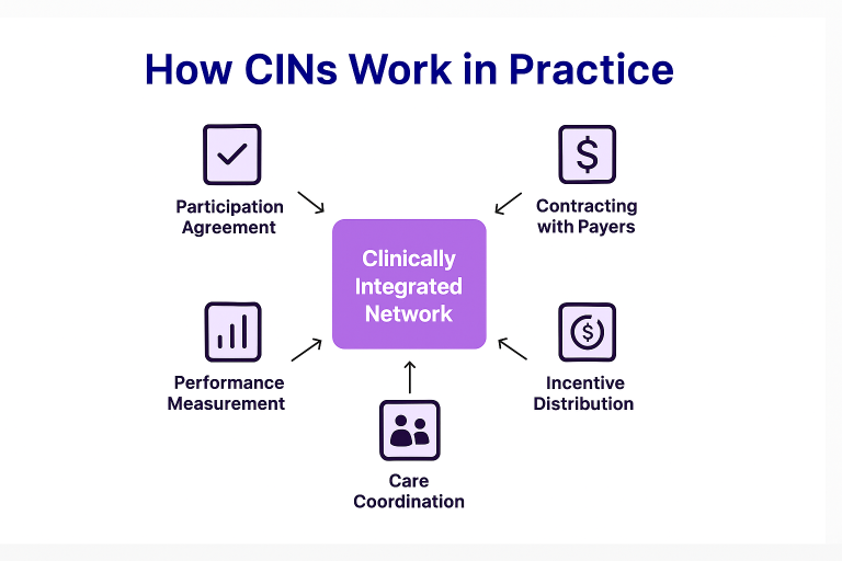 What is a Clinically Integrated Network (CIN)? - Clinii