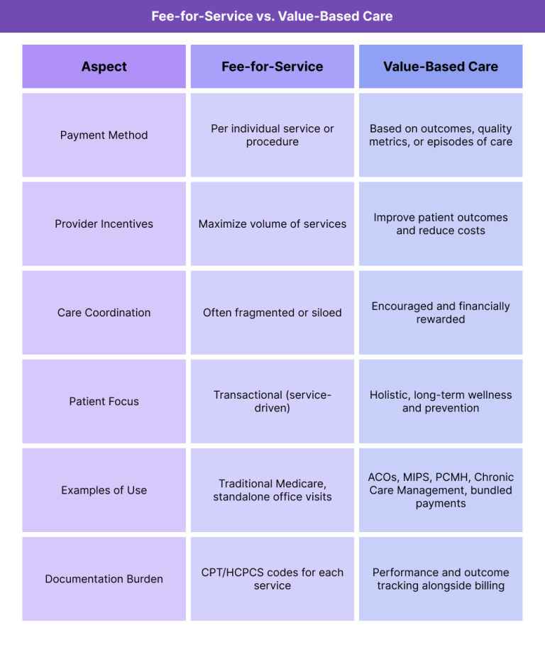What Is Fee-for-Service in Healthcare? | Reimbursement Explained