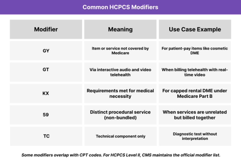 What Are Healthcare Common Procedure Coding System (HCPCS) Codes? - Clinii