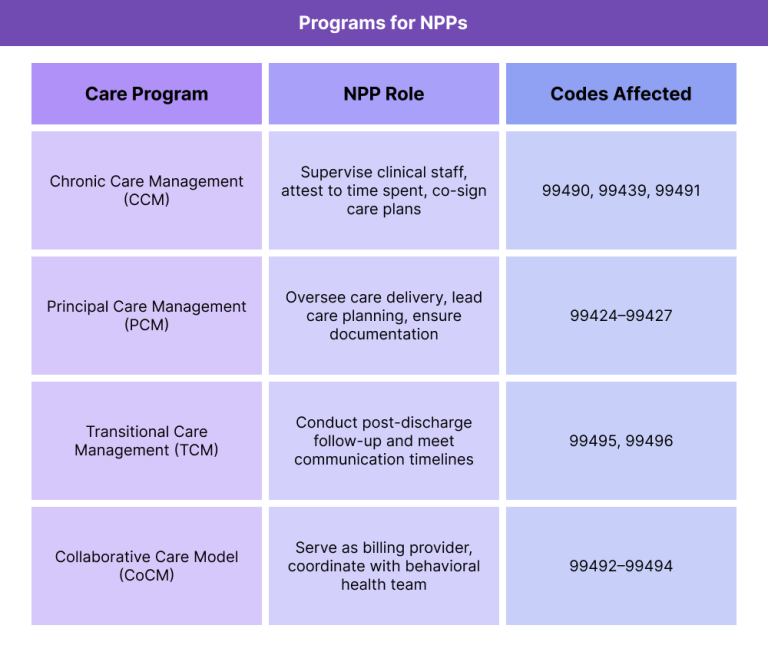 What Is a Non-Physician Practitioner (NPP)? | NPP Definition for Care ...