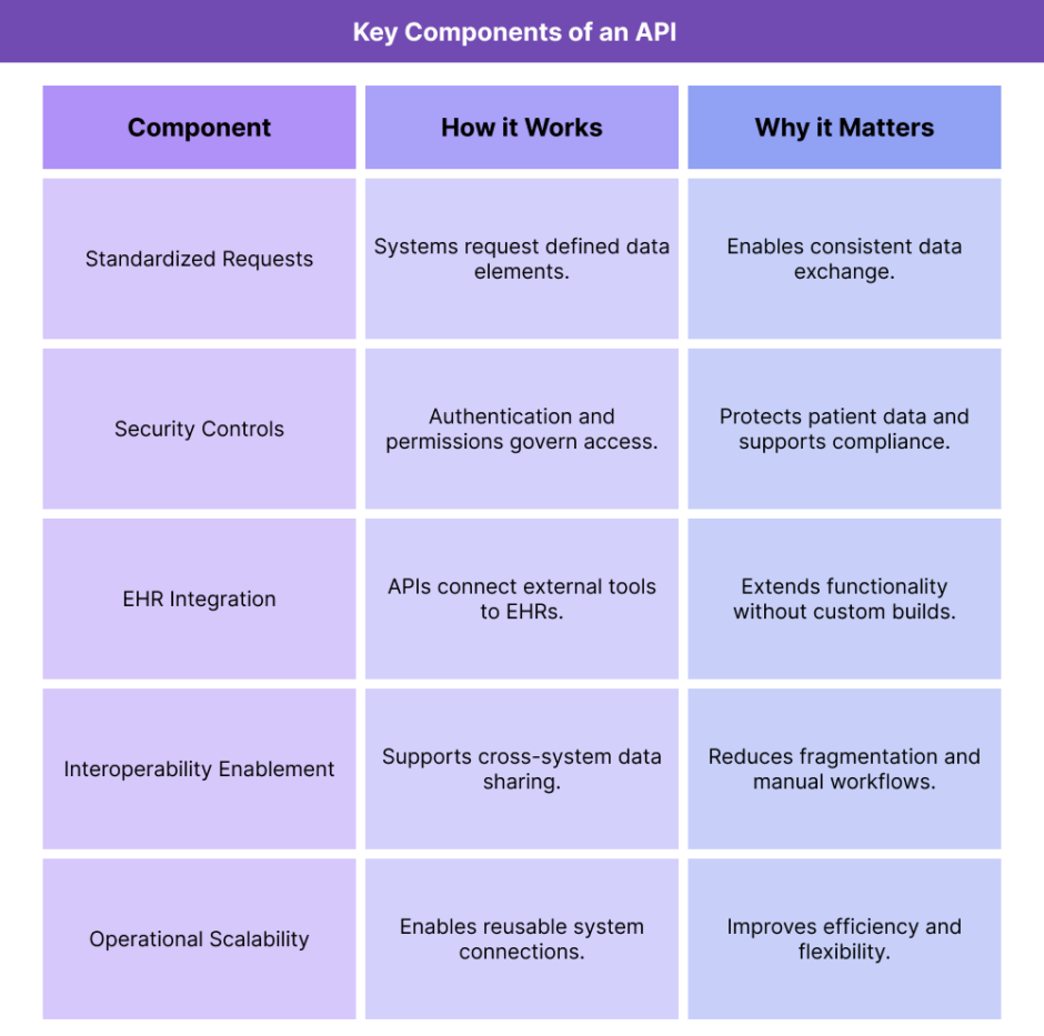 API in Healthcare: Application Programming Interface Explained