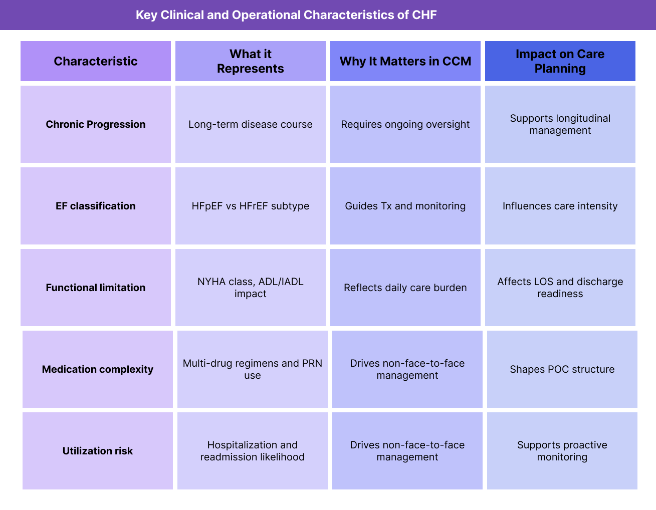 CHF in Healthcare: Congestive Heart Failure and CCM Use