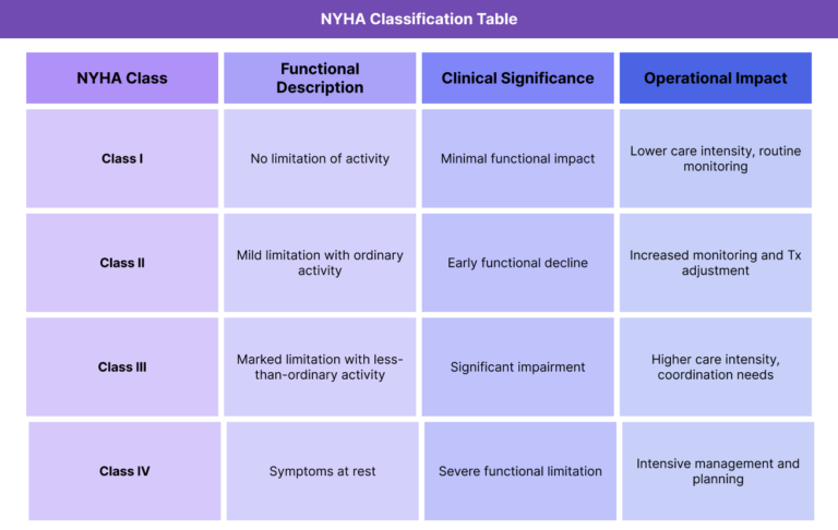 NYHA Classification in Healthcare: Billing and Quality Implications