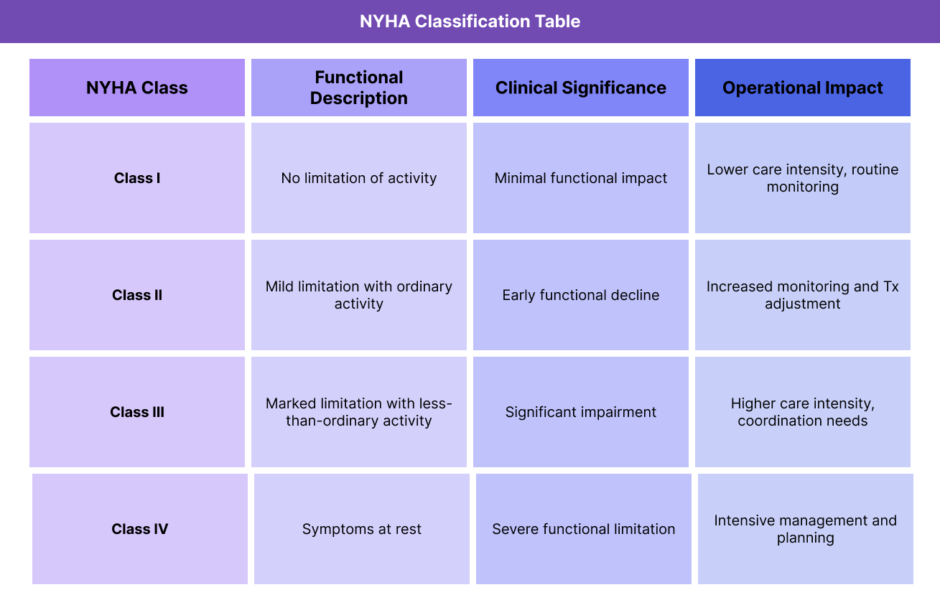 NYHA Classification in Healthcare: Billing and Quality Implications