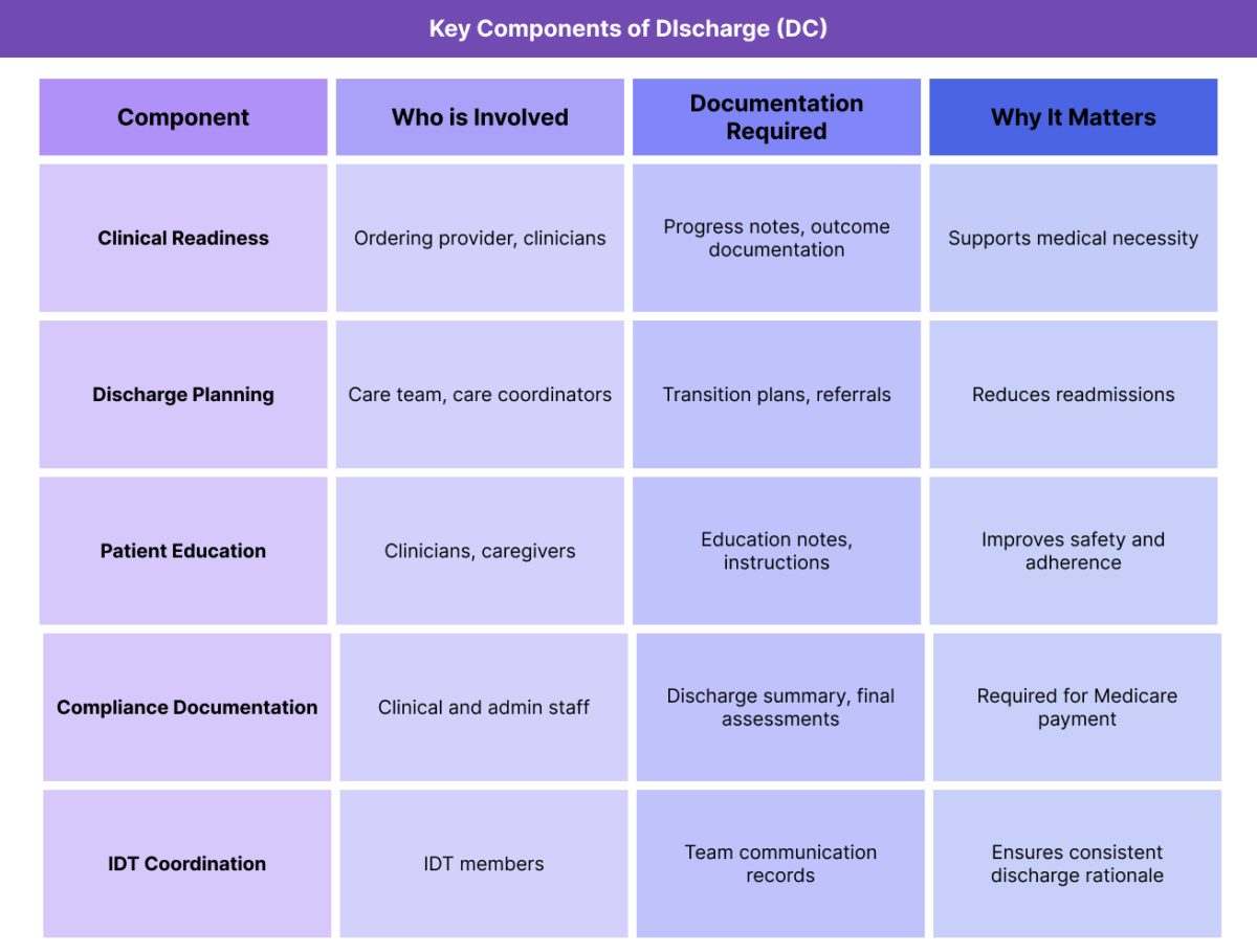 DC in Healthcare: Discharge Meaning and Medicare Requirements